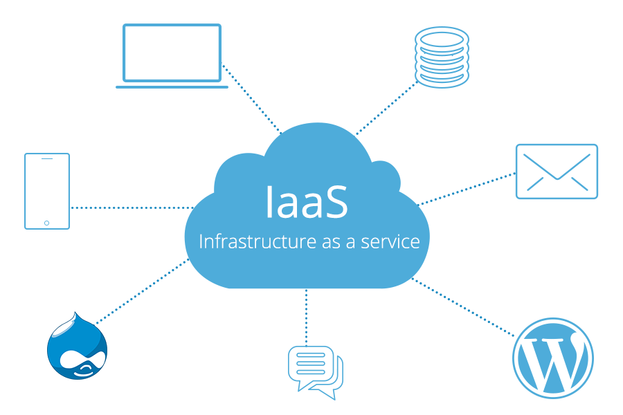 What Is IaaS Infrastructure As A Service FileCloud